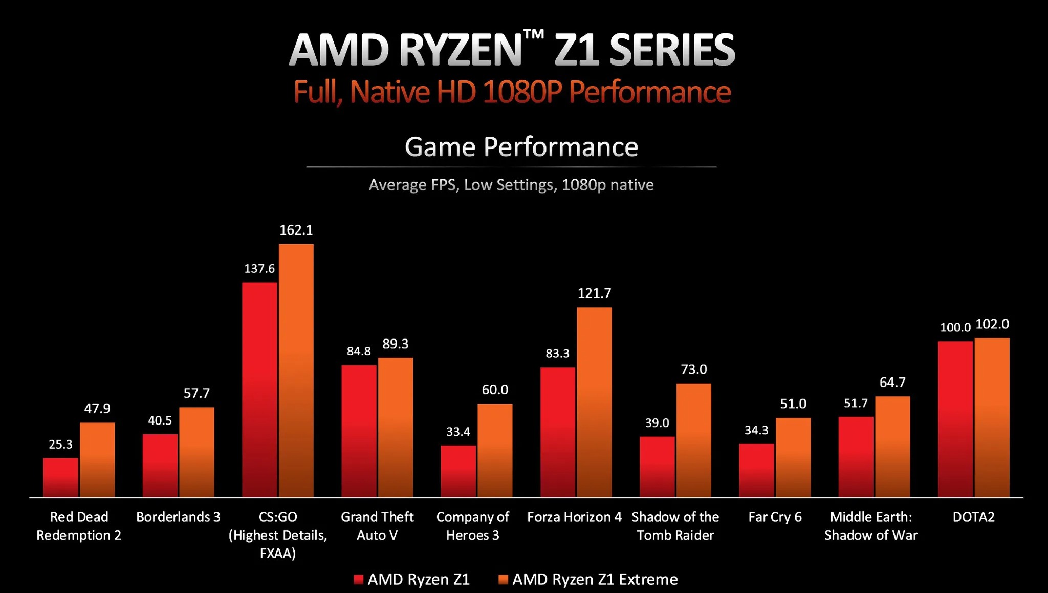 AMD Ryzen Z1 i Z1 Extreme. Oficjalna prezentacja układów dla graczy ... AMD Ryzen Z1 i Z1 Extreme. Oficjalna prezentacja układów dla graczy ...